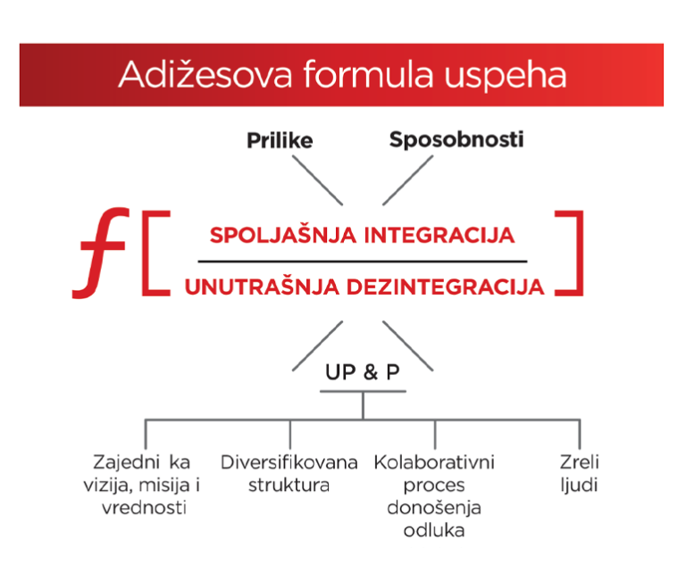 15 „ne“ i 15 „da“ o Adizes metodi - Adizes Southeast Europe ASEE